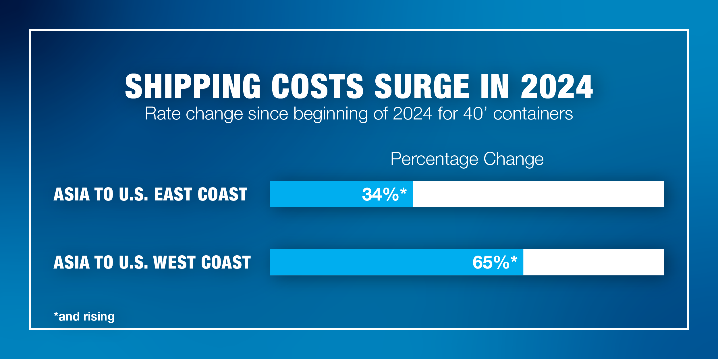 Nearshore Supply Chains Winning As Ocean Freight Rates Skyrocket
