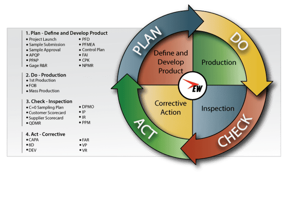 How to Implement the PDCA Cycle (Plan-Do-Check-Act) [Free Template]