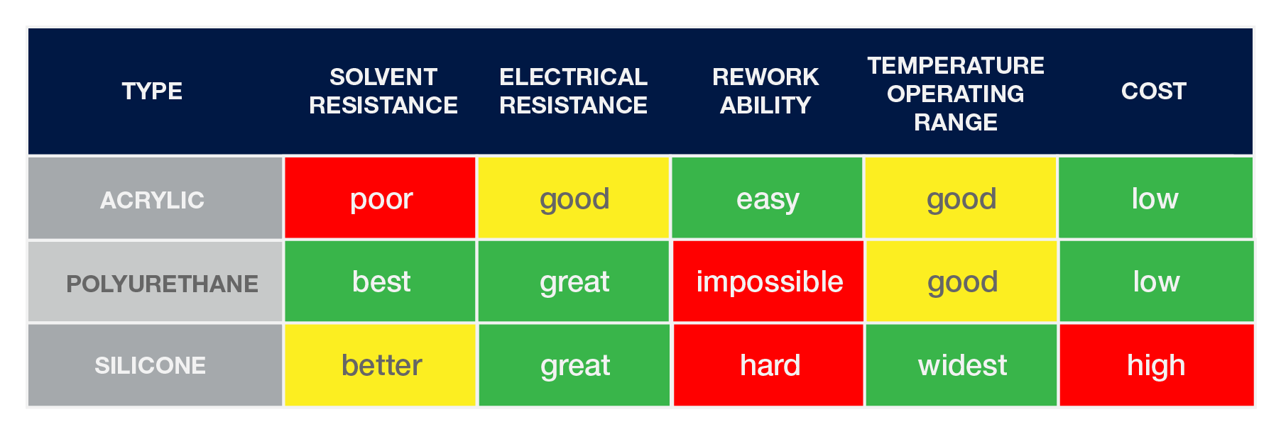 Conformal Coating on PCBAs