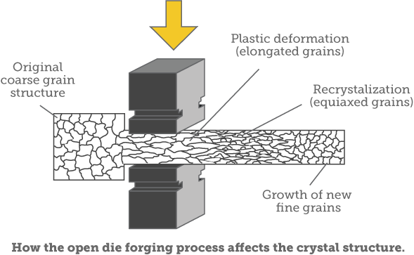 Gravity Casting And Forging 101
