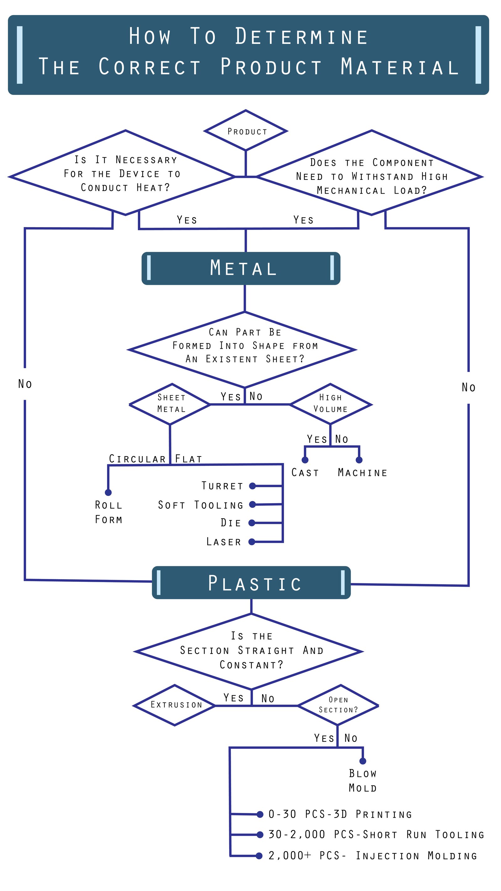 Material Selection in Manufacturing: Plastic or Metal