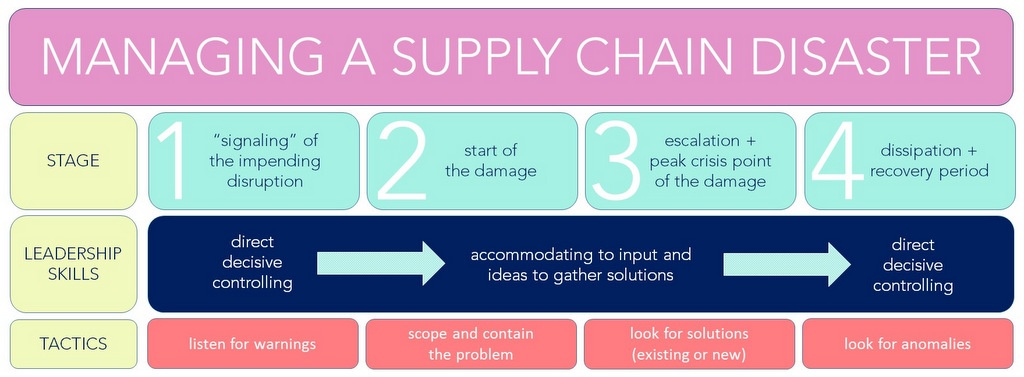 Supply Chain Management (SCM) in Times of Crisis