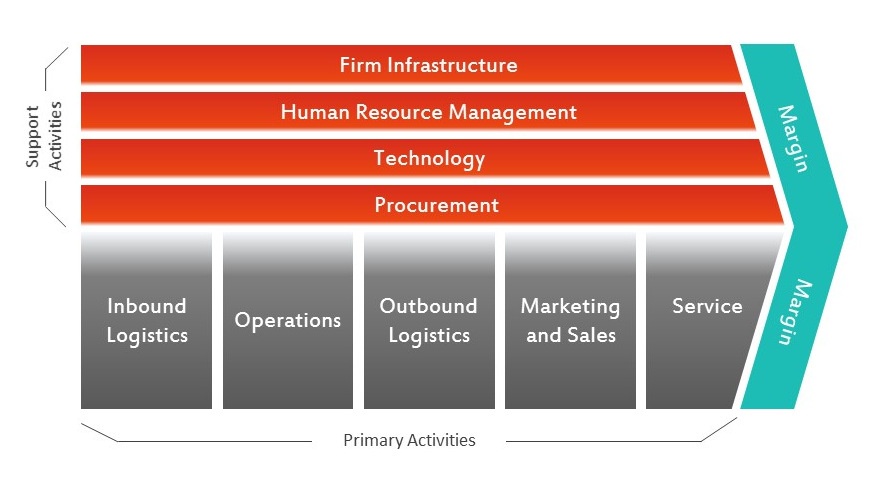 Value Chain Analysis Can Save Your Company